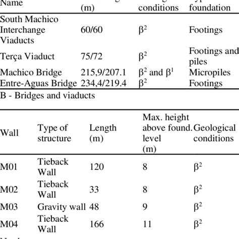 Major Special Engineering Structures And Retaining Structures