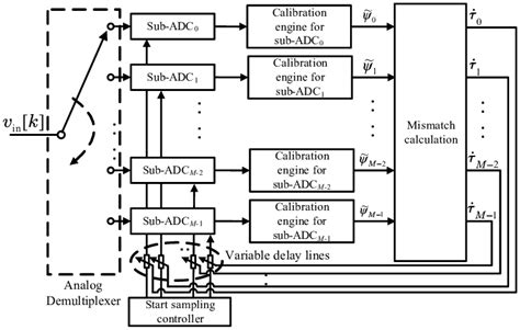 Tiadc Mismatch Calibration Block Diagram Download Scientific Diagram