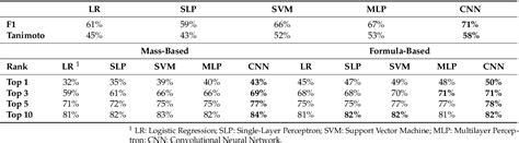 Table 1 From Convolutional Neural Network Based Compound Fingerprint Prediction For Metabolite