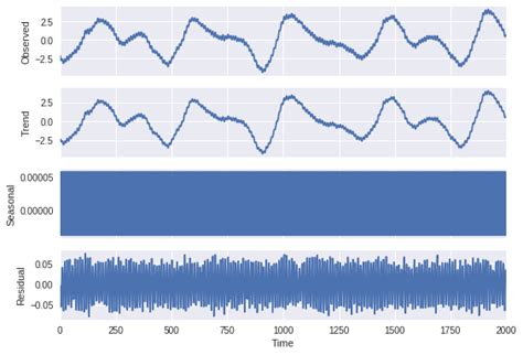 Time Series Seasonal Decomposition Cross Validated