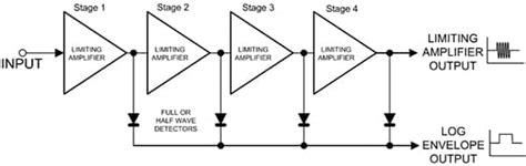 Logarithmic Amplifiers Scale Input Signals Digikey