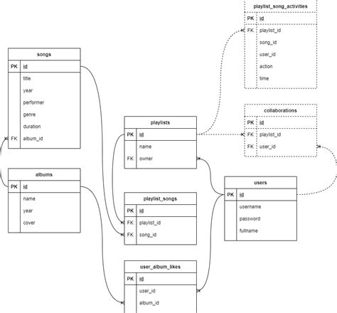 Github Fityannugroho Openmusic Api Api That Store Free Music Playlist To Everybody