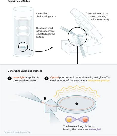 Quantum Breakthrough First Ever Entanglement Of Microwave And Optical