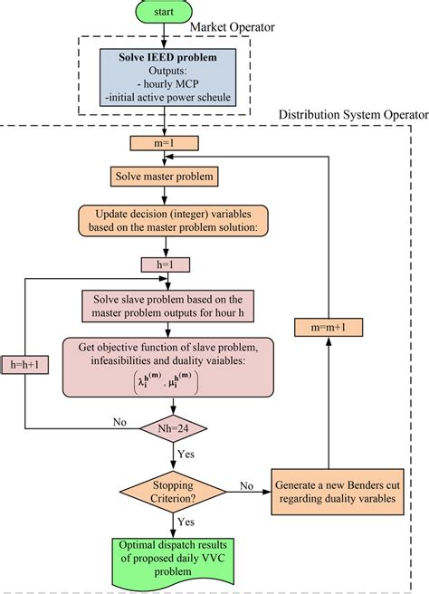 Flowchart Of The Optimization Problem Based On Benders Decomposition
