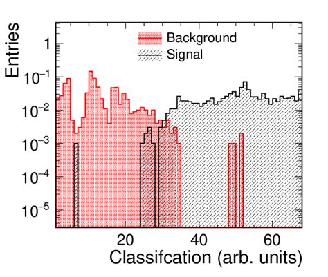 Som Classification Distribution For Signal And Background Download