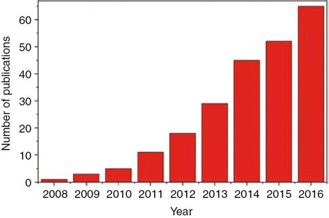 Number Of Publications Concerning The Application Of Dess In