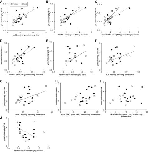 Sex And Depot Differences In Ex Vivo Adipose Tissue Fatty Acid Storage