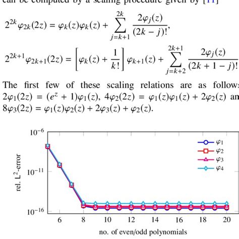 the figure shows the relative l 2 error in approximating ϕ k by ϕ k