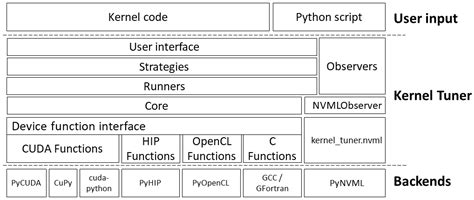 Design Documentation — Kernel Tuner 120 Documentation