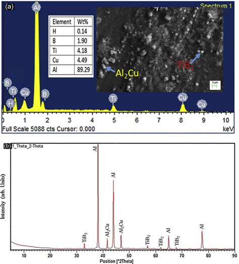A Eds And B Xrd Pattern Of Base Composite Al 45cutib 2 6p