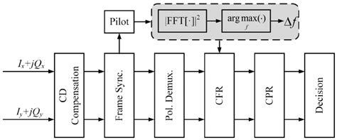 The Dsp Module Fft Fast Fourier Transform Cfr Carrier Frequency Download Scientific Diagram
