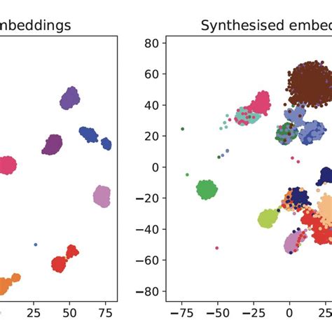 T Sne Plots Of The Titanet Embeddings For The Vocoded Samples On The