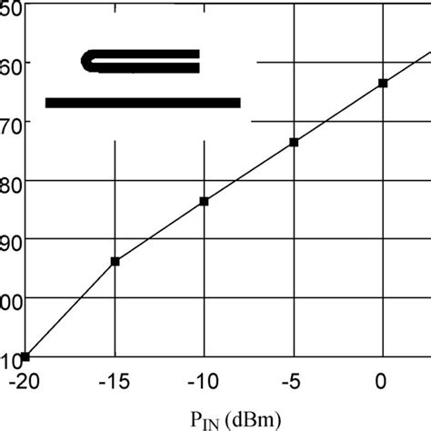 Intermodulation Products As A Function Of Input Power Dots Measured Download Scientific