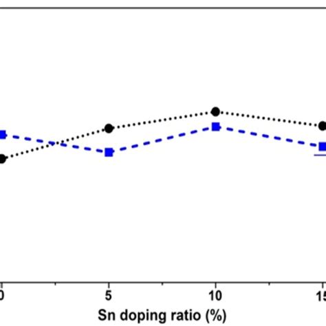 Variation Of Crystallite Size And Lattice Constant With The Sn Doping Ratio Download