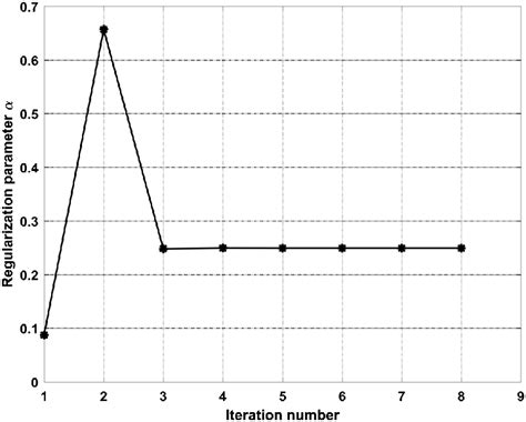 regularization parameter with the number of iterations in the cases σ m