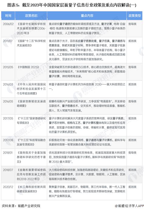 ：2024年中国战略性新兴产业之——量子信息产业全景图谱附产业政策、区域分布、企业布局和技术路线等腾讯新闻