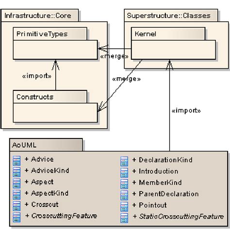 Dependencies Between Packages Download Scientific Diagram