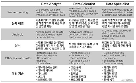 data analyst vs data scientist 데이터 분석가 vs 데이터 과학자