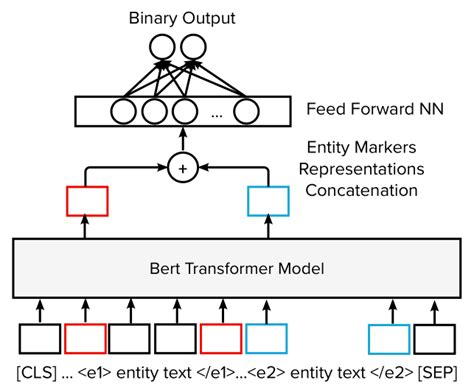 Binary Relation Classification Brc Model Download Scientific Diagram