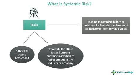Systematic Risk Definition And Examples 52 Off