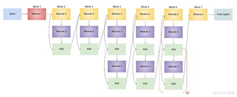 Efficientnet网络架构 Efficientnet模型结构mob6454cc6f27a3的技术博客51cto博客