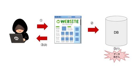 Sqlインジェクション対策をひよっこエンジニアがまとめてみた｜クロノドライブ
