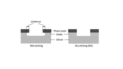 Wet Etching Vs Dry Etching A Comparative Analysis Siliconvlsi Wet Etching Vs Dry Etching A Comparative Analysis Siliconvlsi