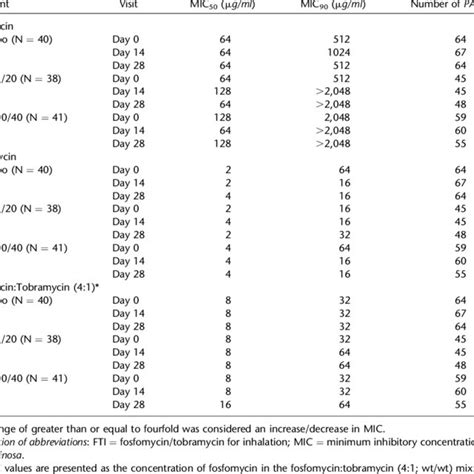 Mic 50 And Mic 90 Of Fosfomycin Tobramycin And Fosfomycintobramycin