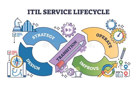 Itil Service Lifecycle Shows Interconnected Stages Strategy Design Transition Operate