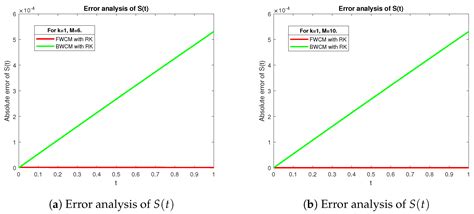 Fibonacci Wavelet Collocation Method For Solving Dengue Fever Sir Model