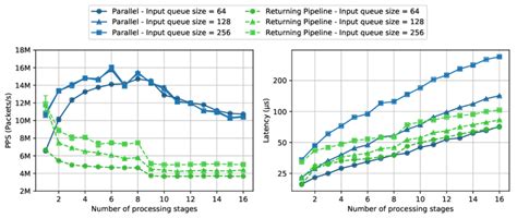 7 Performance Of The Parallel Approach And The Returning Pipeline