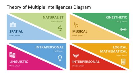 Multiple Intelligences Theory