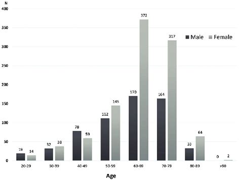 Number Of Microvascular Decompression MVD Procedures For The Download Scientific Diagram