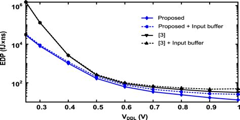 Energy Delay Product Edp Of Level Shifters With And Without The Input