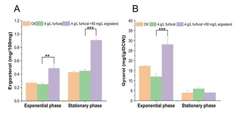 Bioresources Journal On Linkedin Research Ergosterol