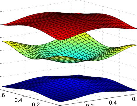 Band Structure For A Repeating Unit Of The Brillouin Zone For φ 13