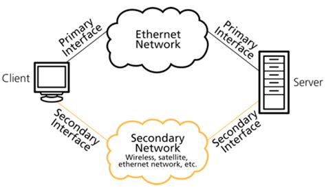 Introduction To The Stream Control Transmission Protocol Sctp The