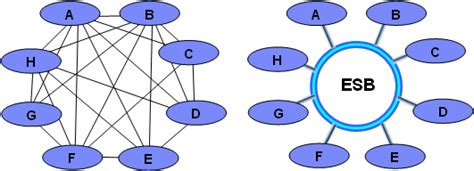 Eai And Soa And Esb … Microservices ใน Blog ที่แล้ว… By Bennned Ld