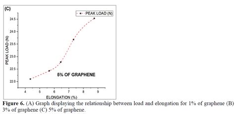 Investigating The Functionality Of Graphene Fiber Reinforced Plastic GFRP Laminates JoPC