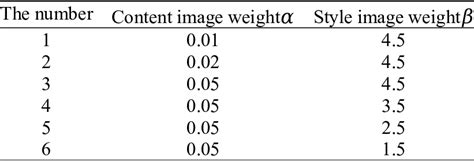 Set Content Weight And Style Weight Parameters In Vgg 16 Model