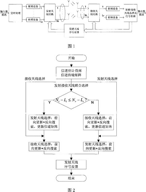 Method And Apparatus For Combine Selecting Transmitting And Receiving Antennas Eureka Patsnap