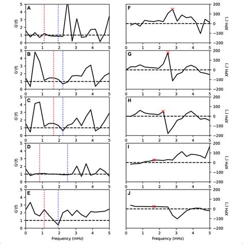Corrected Spectral Amplitude Ratio G′f And Cross Phase Between Download Scientific