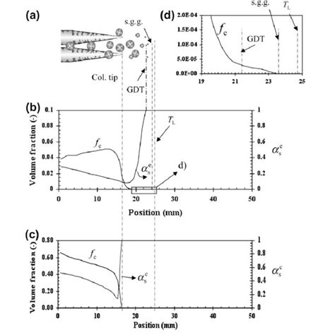 Predicted Distribution Of Columnar And Equiaxed Phases At 115 S A