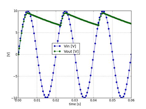 First Steps With OpenModelica Blog Fabrice Salvaire Fr