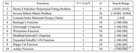Cec2019测试函数保姆级教程：1000种群智能优化算法求解cec2019测试函数 Matlab Csdn博客