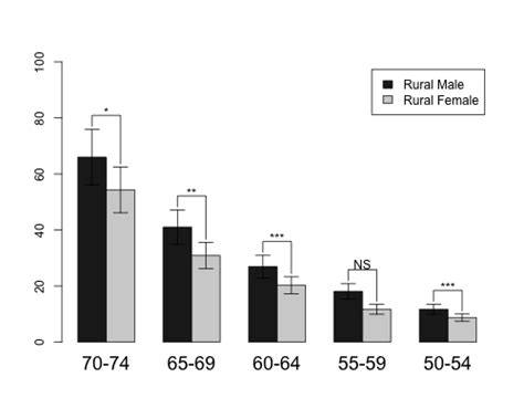 R Barplot With Significant Differences And Interactions Stack Overflow