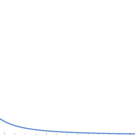 The Plot Of The Spectral Function Hτ For 0 ≤ τ ≤ 10 Download