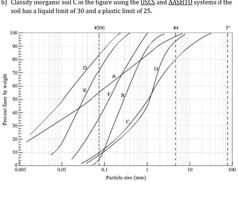 Solved B Classify Inorganic Soil C In The Figure Using The Chegg Com