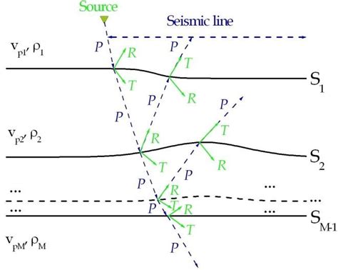 Seismic Wave Propagation Can Be Seen As A Combination Of Two Consequent Download Scientific