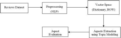 Proposed Architecture For Aspect Extraction Using Topic Modeling Download Scientific Diagram
